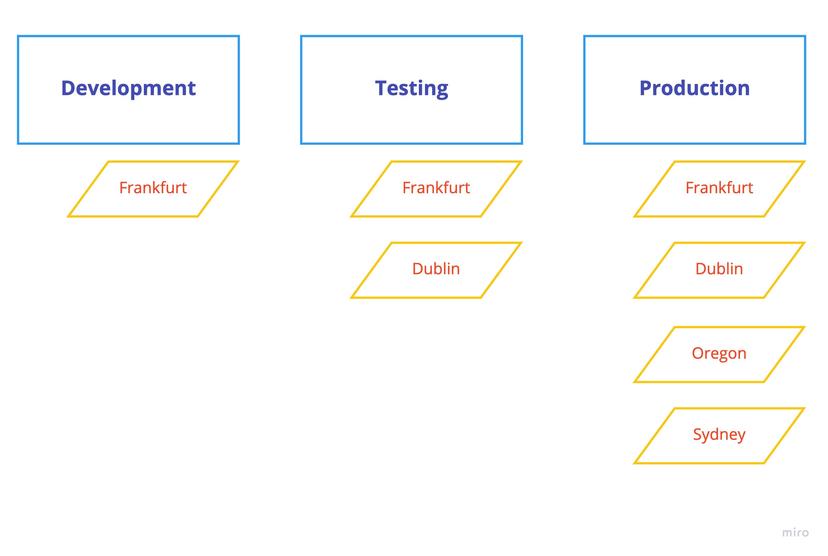 Deploying your CDK app to different stages and environments - Taimos GmbH